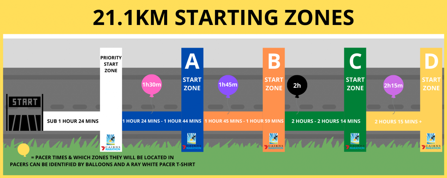 Start Zones